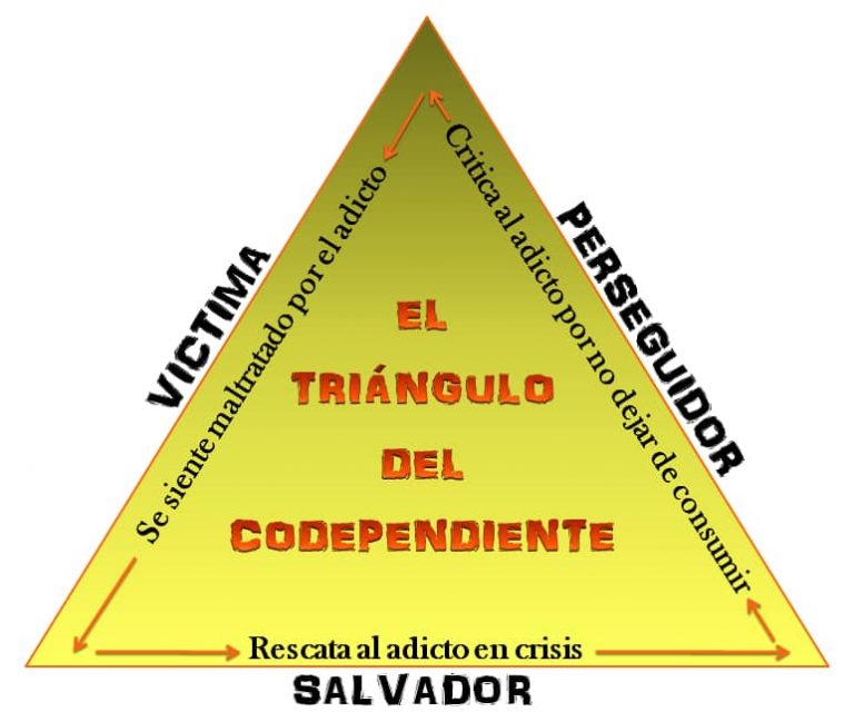 LA CODEPENDENCIA EN EL ALCOHOLISMO Y OTRAS ADICCIONES - Psicología en ...